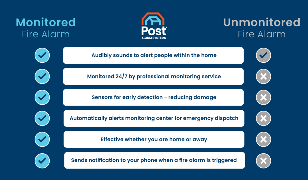 Fire Alarm Monitoring: Does My Fire Alarm Need to be Monitored? - Post ...